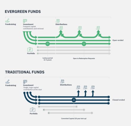 Bluefield | Why evergreen funds?