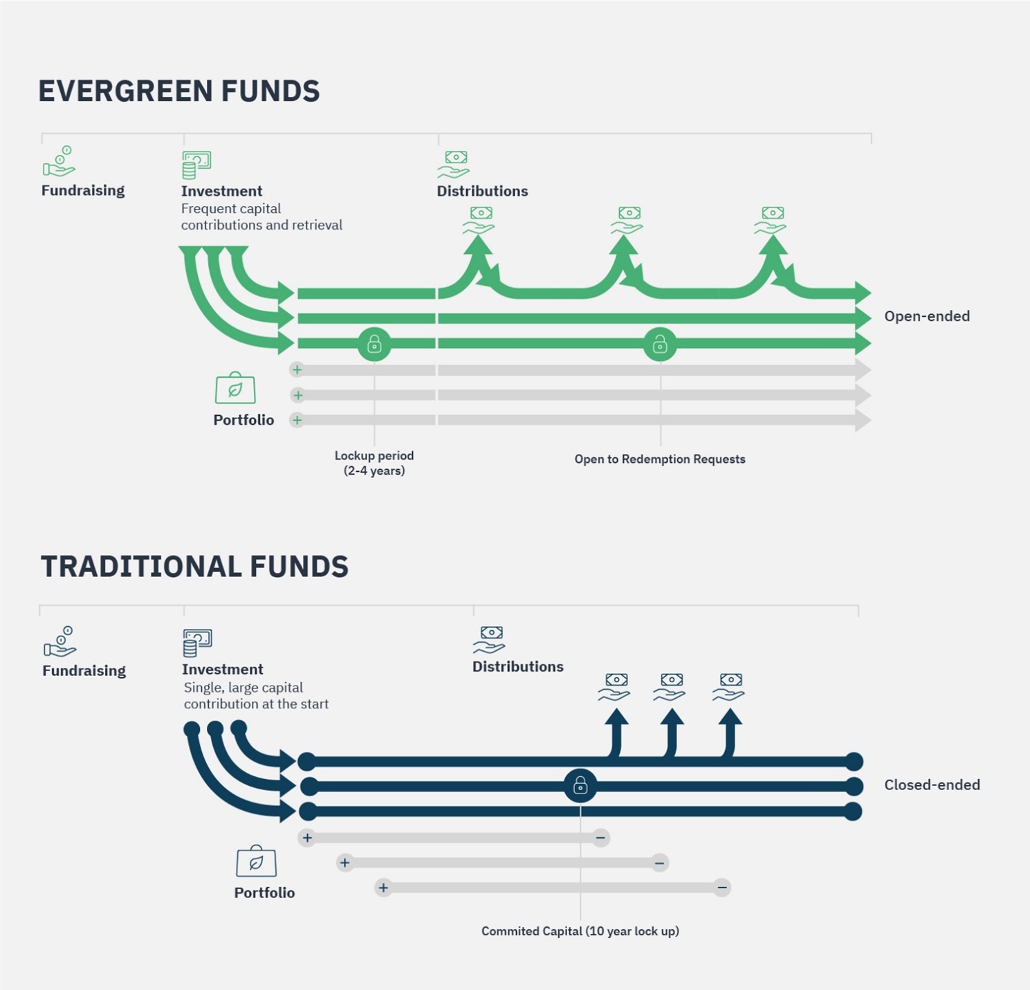 Bluefield | Why evergreen funds?